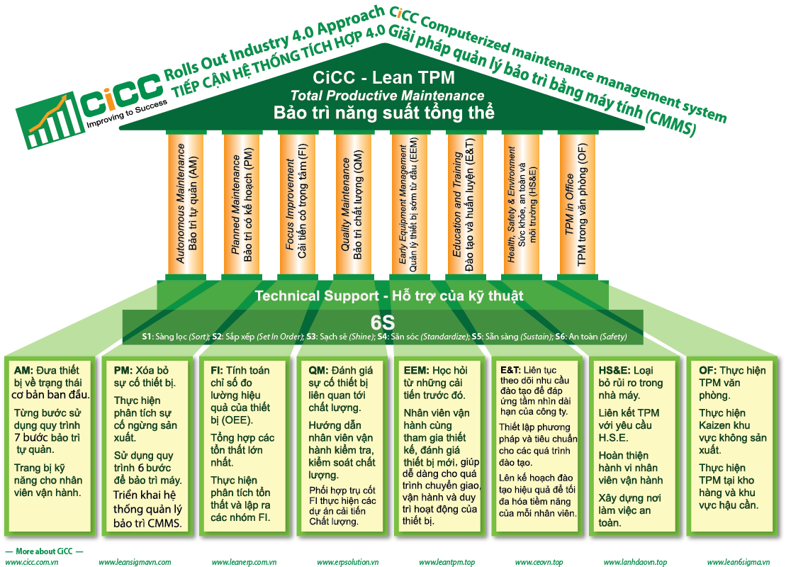 Total Productive Maintenance TPM là gì? - khóa học 5S Kaizen Lean Six ...