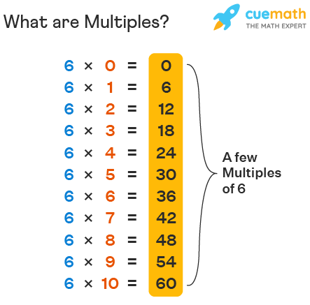 Multiples | Multiples Meaning and Definitions With Examples - Cuemath